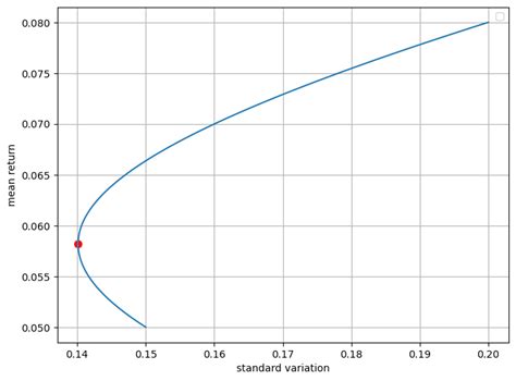从零开始的投资学（1）——均值 方差效用和有效边界 知乎
