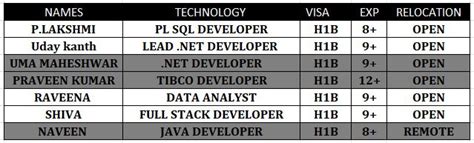Itharaju Bhanu Priya On Linkedin C2crequirements C2c Usajobs