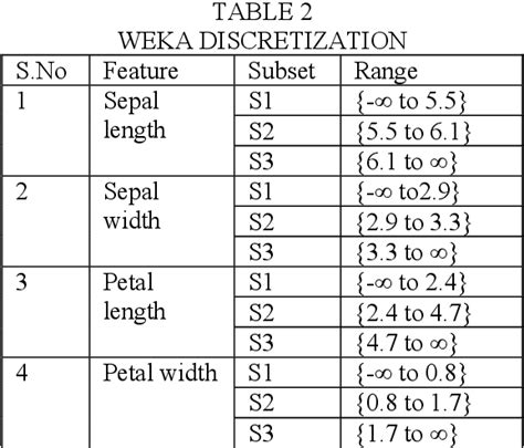 Table 1 From Data Discretization Technique Using Weka Tool Semantic