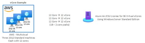 Understanding Windows Server 2012 Extended Security Update Options With