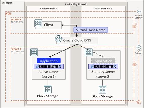 How To Backing Up And Restoring Mirror Disks Using Block Volume Backups