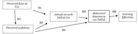 Diagrammatic Model Hypothesis Download Scientific Diagram