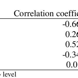 Correlation Coefficient And Significance Of Relationship Download Table