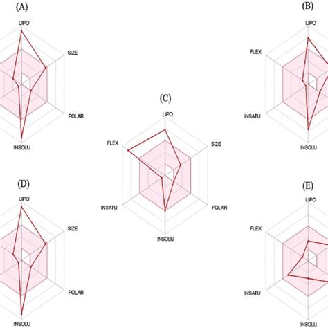 Parameters For Drug Likeness Using Swissadme Lipinskipfizer Filter Download Scientific Diagram