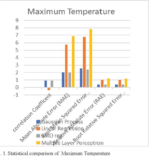 Figure 1 From Weather Forecasting Using Soft Computing Techniques