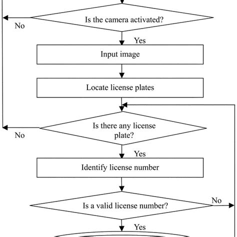 PDF Automatic License Plate Recognition