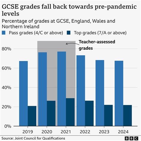 Four Takeaways From 2024s Gcse Results Bbc News
