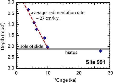 Figure 1 From An Analytical Modelling Approach To Test If A Rising Salt Diapir Triggered The