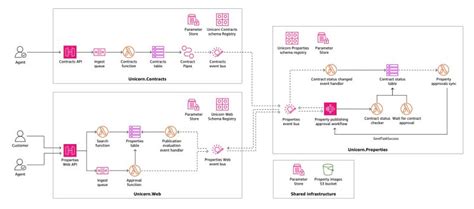 Abishkar Rai On Linkedin Aws Awsserverless Career