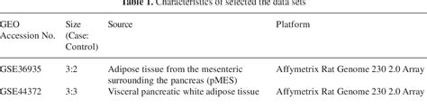table 1 from meta analysis of microarray data and integrated pathway enrichment analysis hints