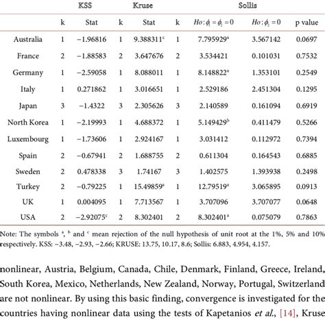 Nonlinear Unit Root Tests Results Download Table