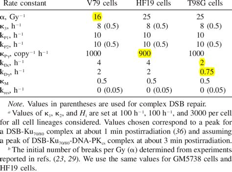 Values Of Rate Constants And Other Parameters In The Biochemical Model A B Download Table