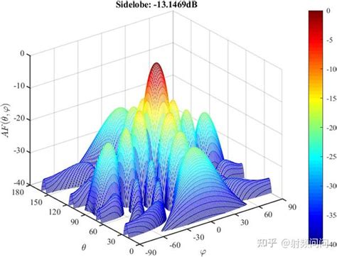 Matlab Optimtool优化阵列天线的幅相激励 知乎