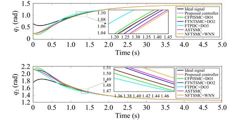 A Novel Disturbance Observer Based Fixed Time Sliding Mode Control For Robotic Manipulators With