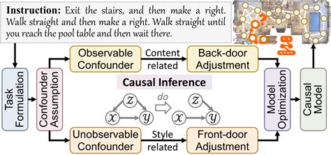 Vision And Language Navigation Via Causal Learning Ai Research Paper