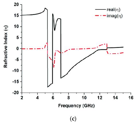 Effective Parameters A Permittivity B Permeability And C