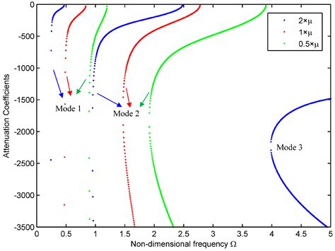Wave Propagation In The Viscoelastic Functionally Graded Cylindrical Shell Based On The First
