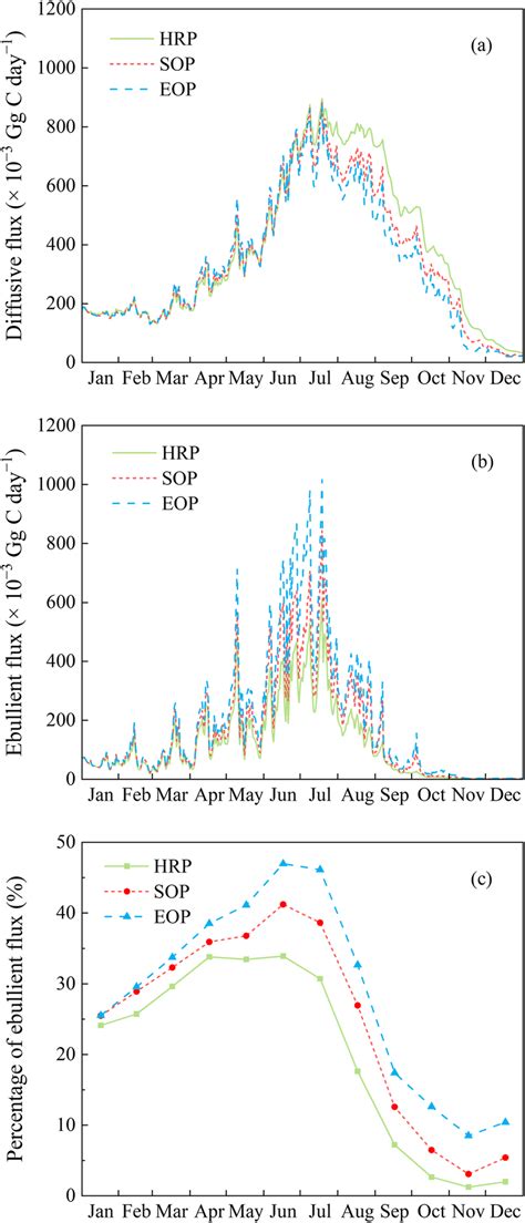 Temporal Variation In A Diffusive And B Ebullient Sediment Methane Download Scientific