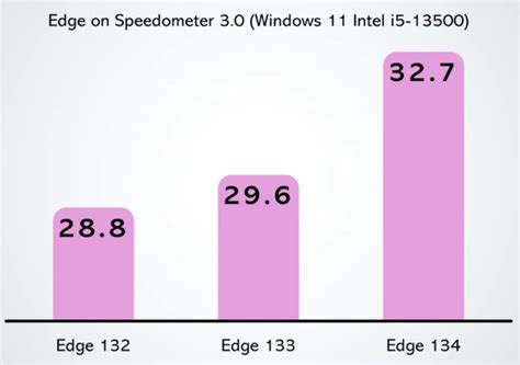 Microsoft Edge가 더 빨라졌다 성능 최대 9퍼센트 향상된 새로운 업데이트