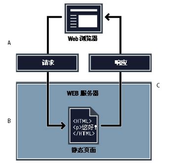 JSP JSP教学 JSP概述