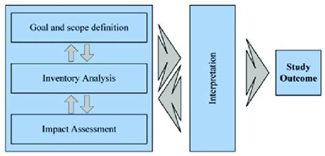 The Life Cycle Assessment Framework [112] Download Scientific Diagram