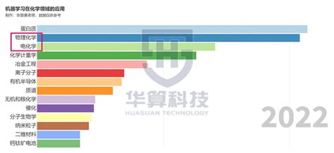 机器学习电催化培训：线性模型 模型评价 约束项 神经网络 分类算法 回归算法 集成学习 xgboost 描述符 预处理 华算科技