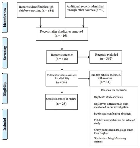 Representation Of A Selection Of Articles Through Prisma Framework Download Scientific Diagram