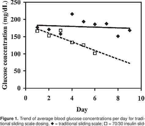 Figure 1 From 70 30 Insulin Algorithm Versus Sliding Scale Insulin Semantic Scholar