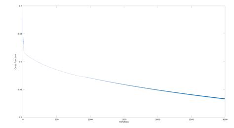 Machine Learning How To Solve Logistic Regression Using Gradient Descent In Octave Stack