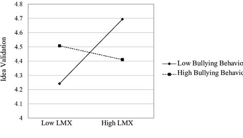Interaction Between LMX Relationship And Bullying Behaviour Download Scientific Diagram