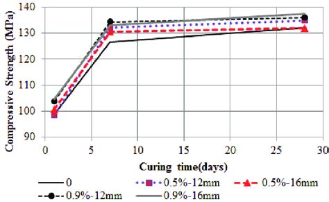 Compressive Strength Of Hpcg Download Scientific Diagram