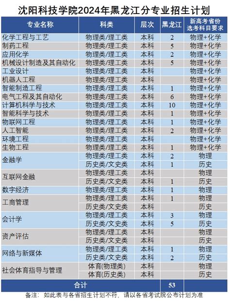 沈阳科技学院2024年黑龙江分专业招生计划 沈阳科技学院 招生办公室