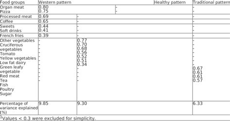 Factor Loading Matrix For Major Dietary Patterns 1 Download Scientific Diagram