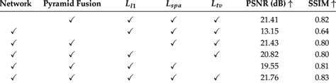 PSNR And SSIM Metrics Obtained In The Ablation Study The Values Of Download Scientific Diagram