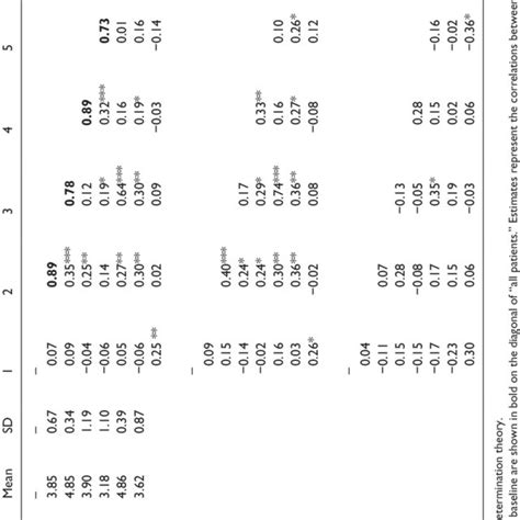 Descriptive Statistics And Intercorrelations Among Sdt Constructs And Download Table