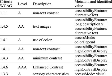Correlation Of Accessibility Metadata With Auditory Digital Resources Download Scientific Diagram