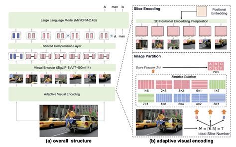 MiniCPM V Mang sức mạnh của Multimodal LLM ngang tầm GPT4 V lên thiết bị di động
