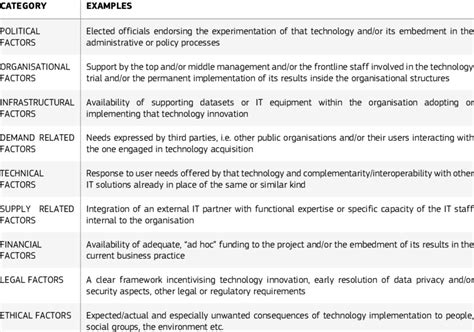 Tentative List Of Contextual Factors Download Scientific Diagram