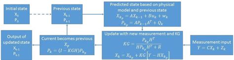 The Multi Dimension Model Of Kalman Filter Based On Matrix Arithmetic