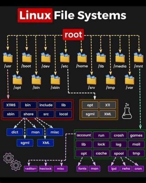 Coder Linux Facebook