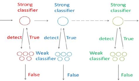 figure 2 from multi level parallelism analysis of face detection on a shared memory multi core