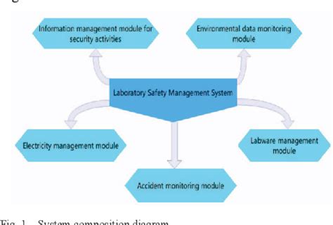 Figure 1 From Research On Laboratory Safety Management System Based On Htmlcssphpmysql