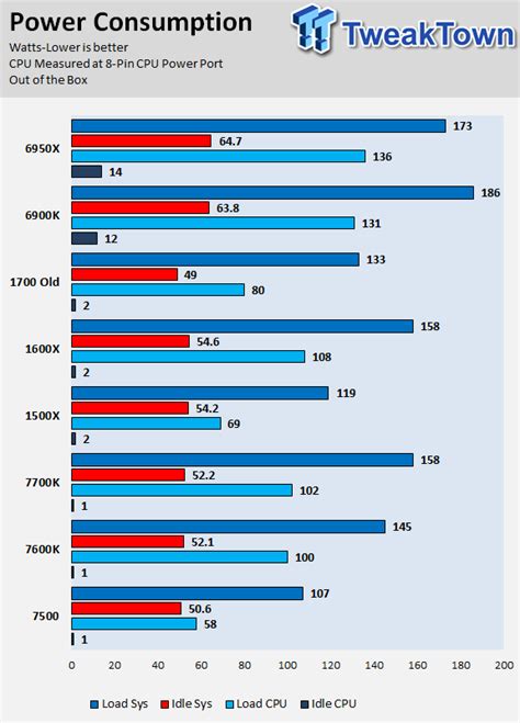 Amd Ryzen X And X Cpu Review