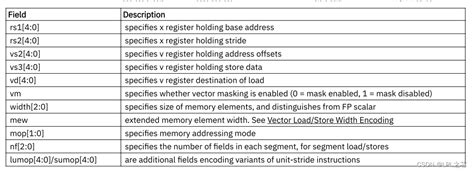 Risc V “v“ Vector Extension Version 10》阅读笔记】risc V的rvv Csdn博客