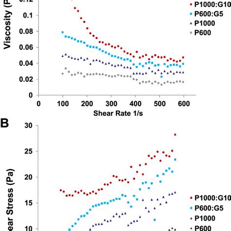 The Dynamic Viscosity Of PEGDA And PEGDA Gelatin Hydrogels The Dynamic Download Scientific