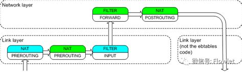 在 Linux bridge 上 ebtables 与 iptables 如何进行交互 译 知乎