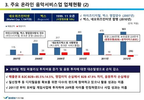 디지털 음악시장 현황보고