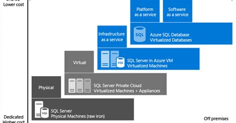 Anupama Natarajan Data Platform Tips 11 Azure Sql Database Vs Managed Instances On Azure