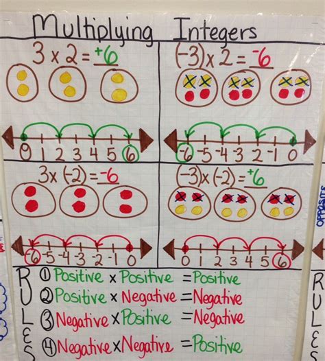 Multiplying And Dividing Integers Activity