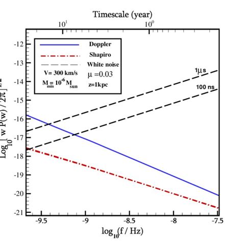 Pulsar Residual Power Spectrum As A Function Of The Frequency For